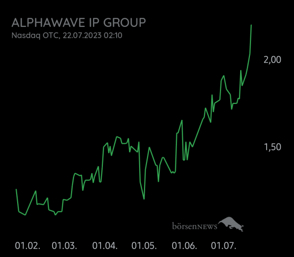 Alphawave IP Group Aktie (AWE)