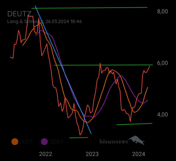Deutz Aktie • Forum