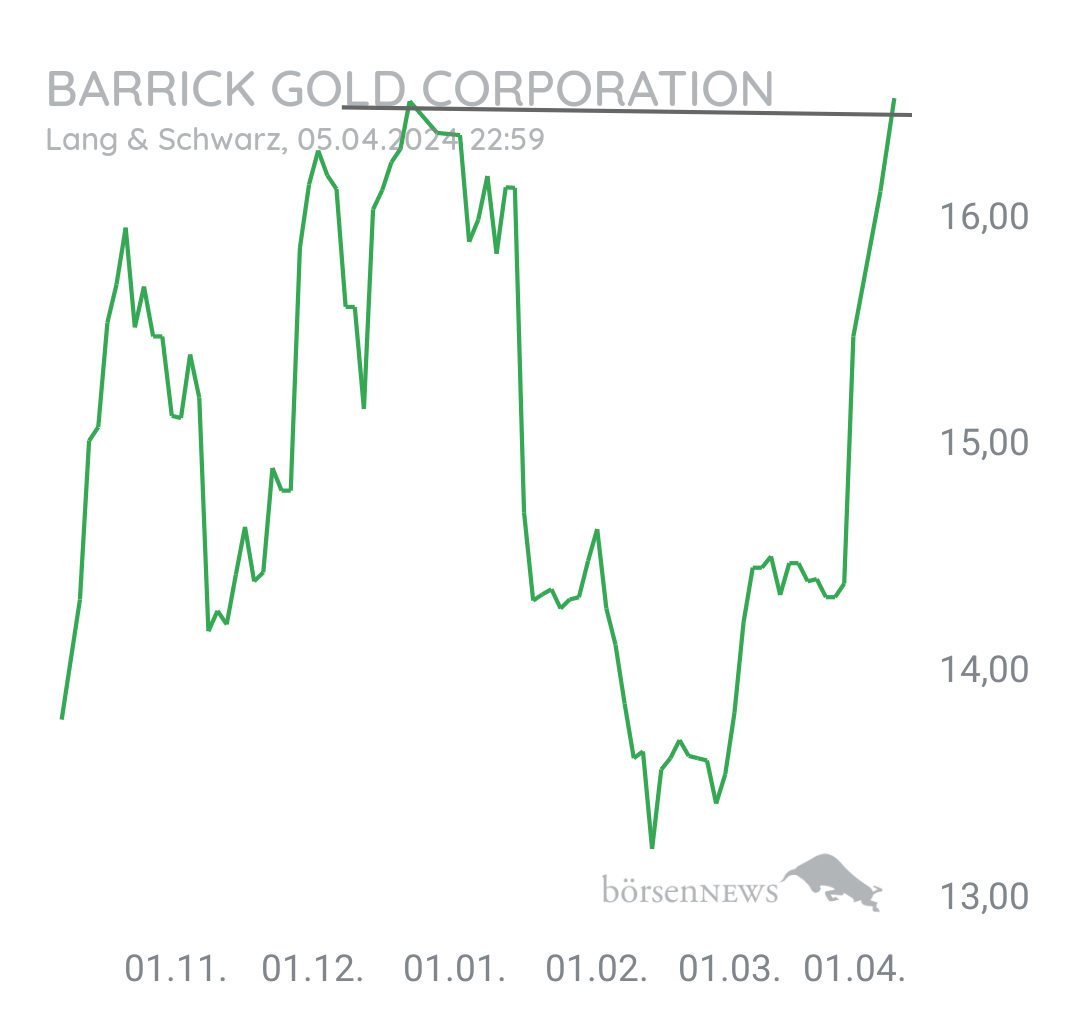 Barrick Mining Corporation Registered Shs Aktie • User Kanada2001, 09. ...