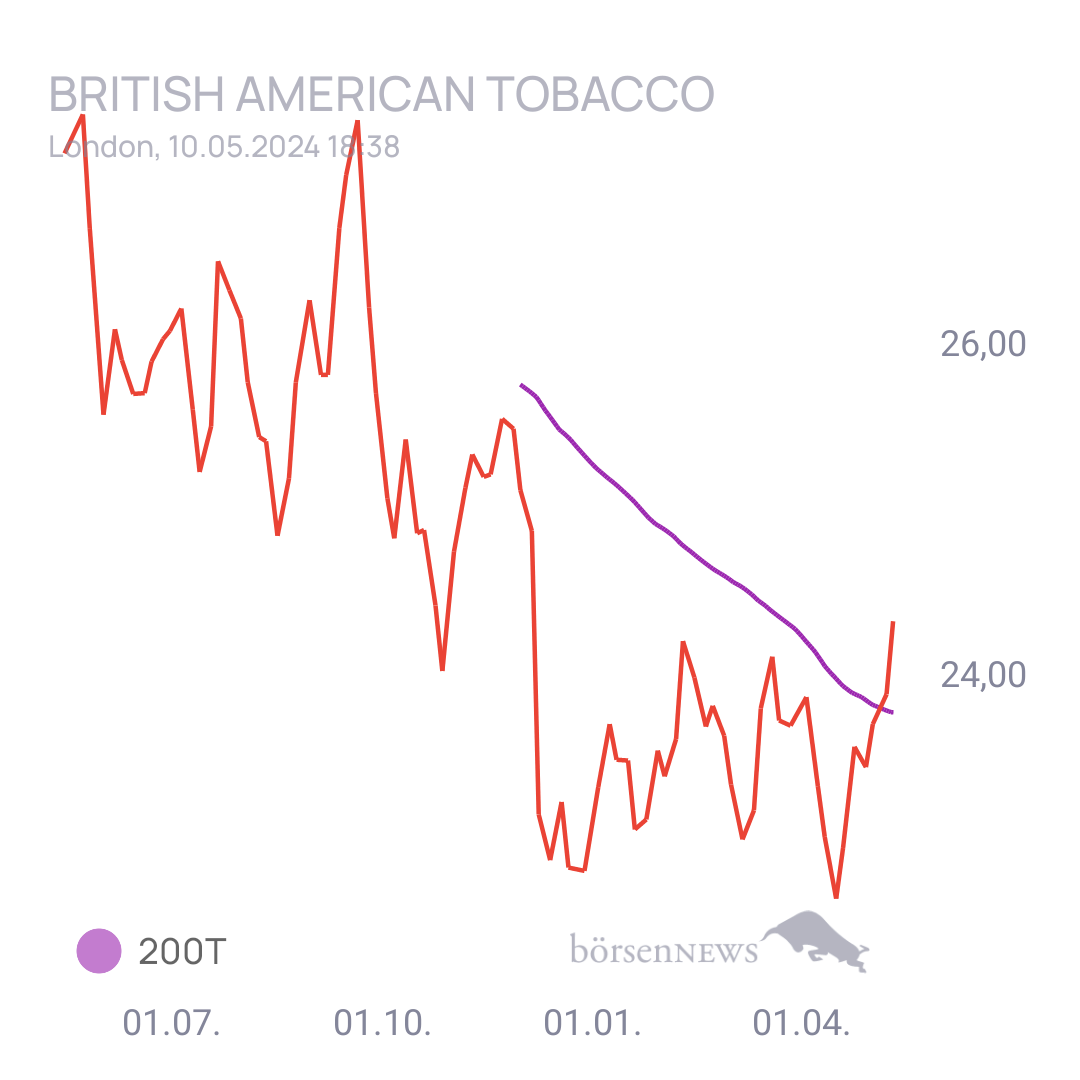 British American Tobacco Aktie • User ETon, 13.05.2024 18:47 Uhr