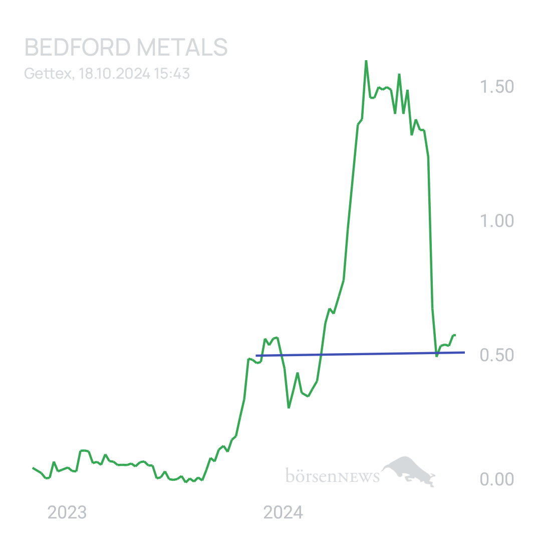 Bedford Metals Aktie • Forum