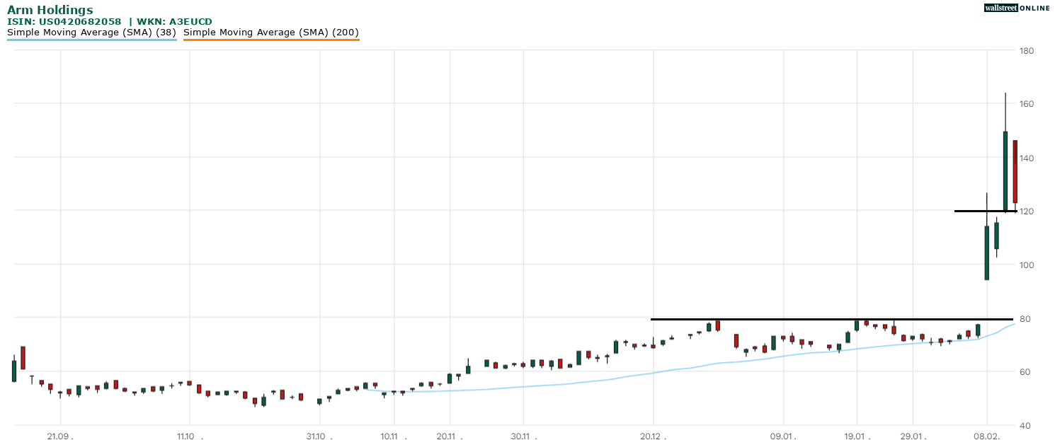 Außer Rand und Band: Nvidia spektakulär. Arm Holdings im Bann der ...