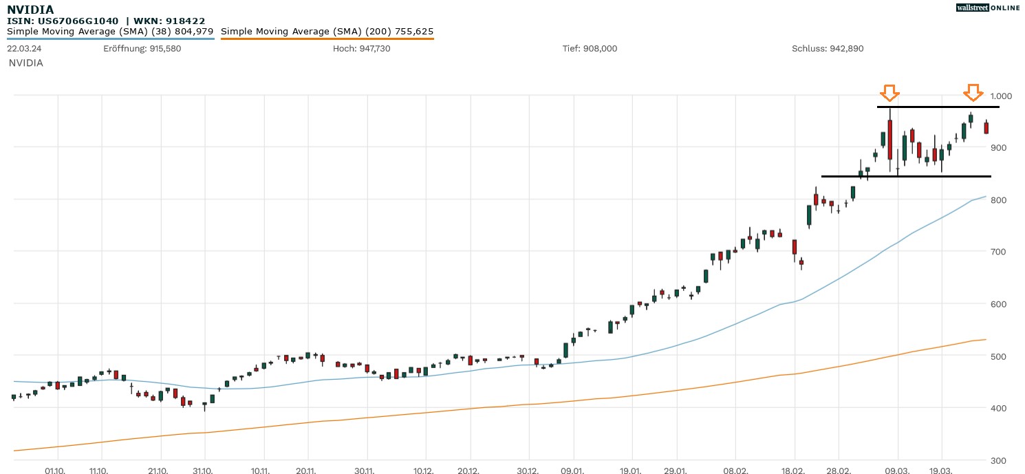 Warnsignale bei Nvidia und Arm Holdings: AMD bereits wieder ein Kauf?