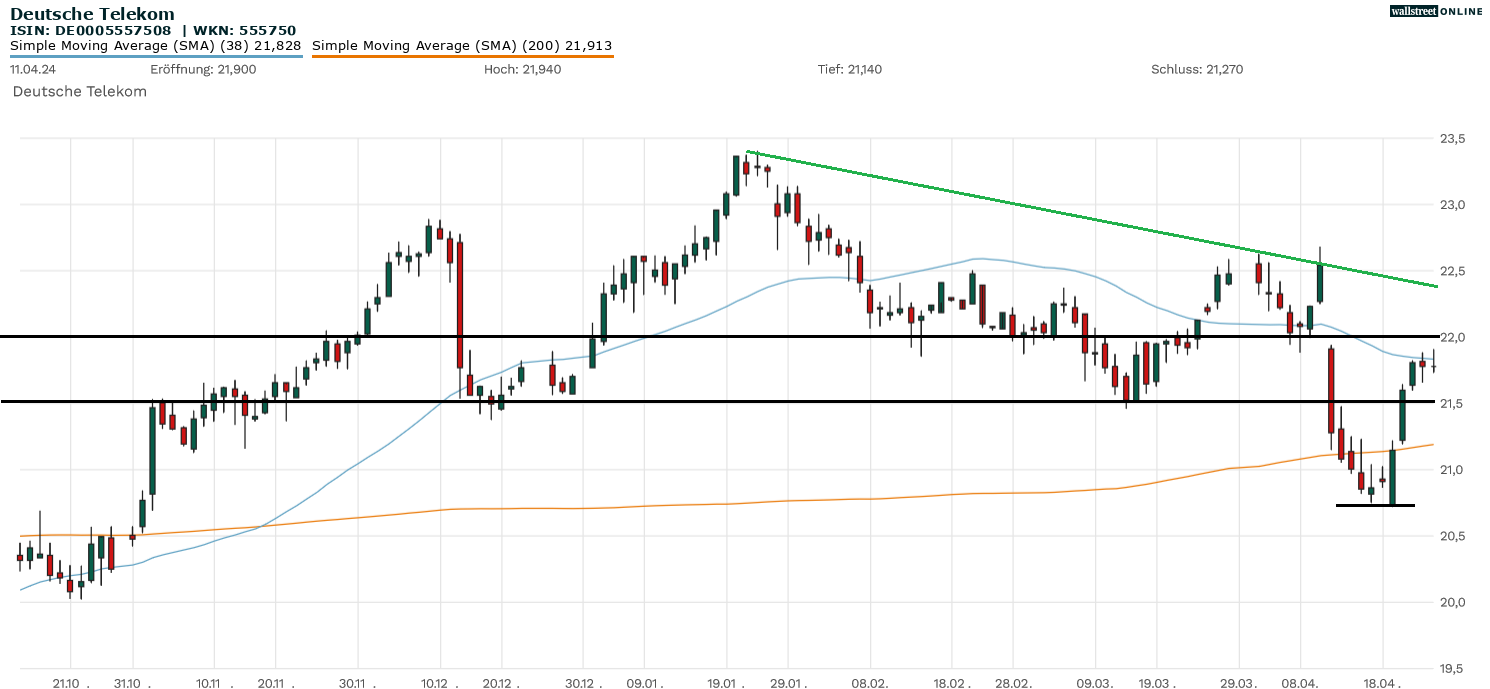 Deutsche Telekom und DHL Group: Bereit für das Comeback?
