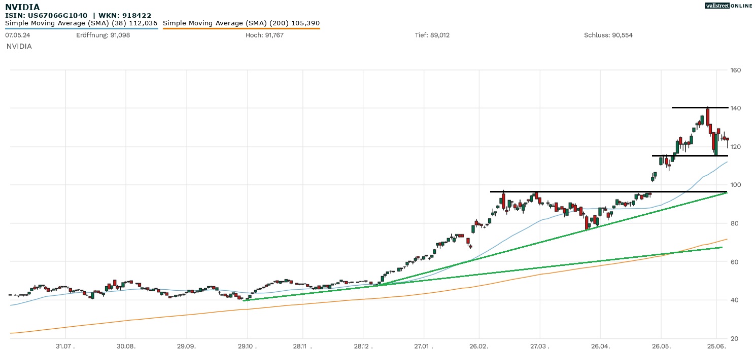 Nvidia: Den Warnungen zum Trotz. Wie wird das 2. Halbjahr?