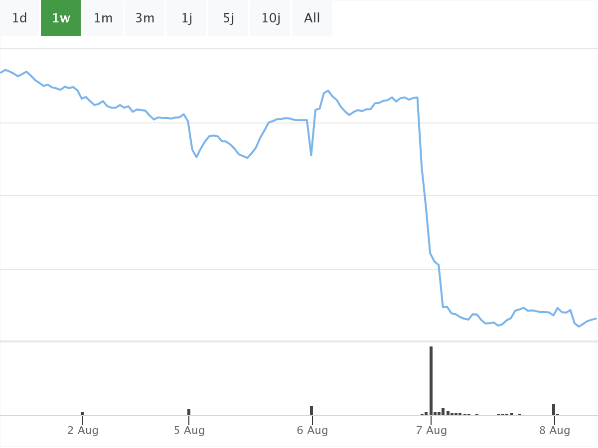 Evotec-Aktie im freien Fall: 30%-Einbruch der Aktie