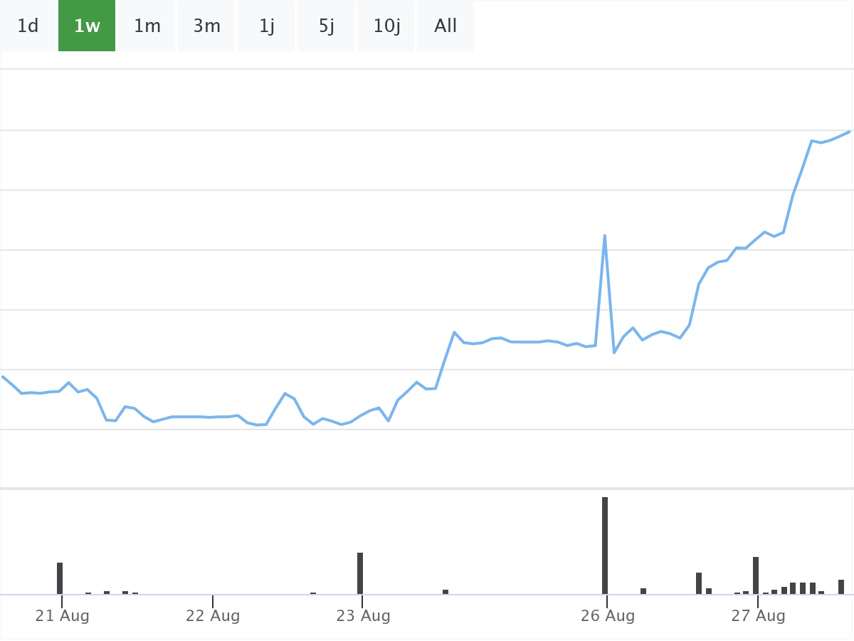 Evotec-Aktie erholt sich kräftig: Insiderkäufe und Analysten optimistisch