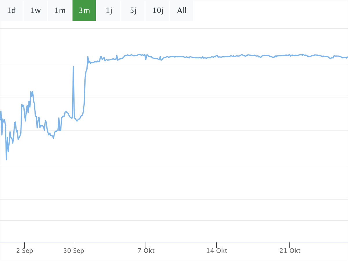 Covestro: Übernahmedeal mit Adnoc in Sicht