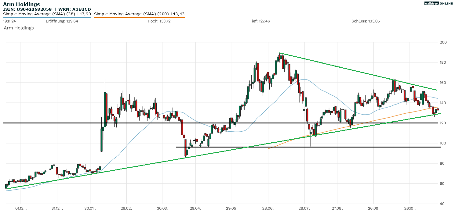 Vor den Nvidia-Zahlen: Arm Holdings und AMD auf Tauchstation