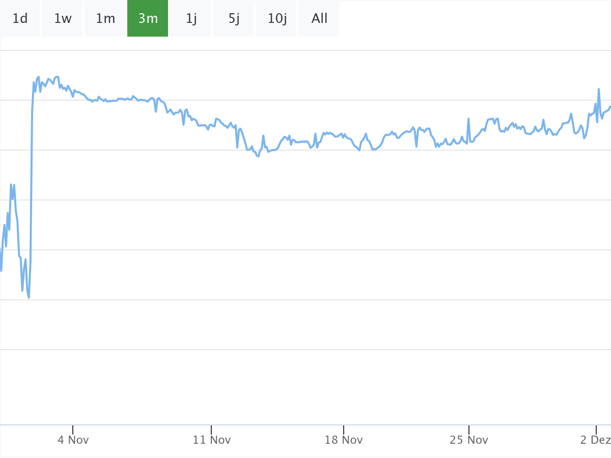 Covestro: Adnoc investiert 16 Milliarden Euro in Übernahme