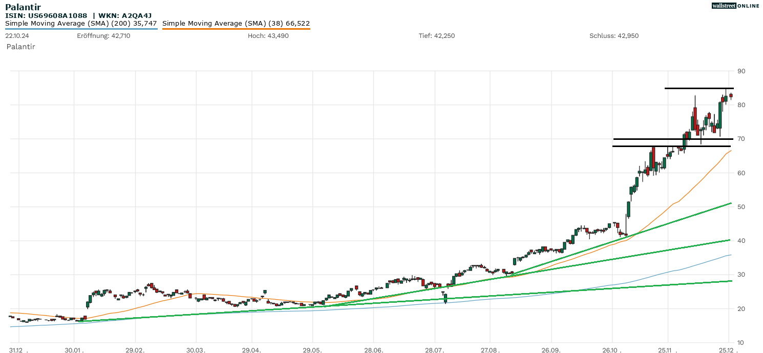 Palantir und PayPal: Droht den beiden Überfliegern aus 2024 der Absturz ...