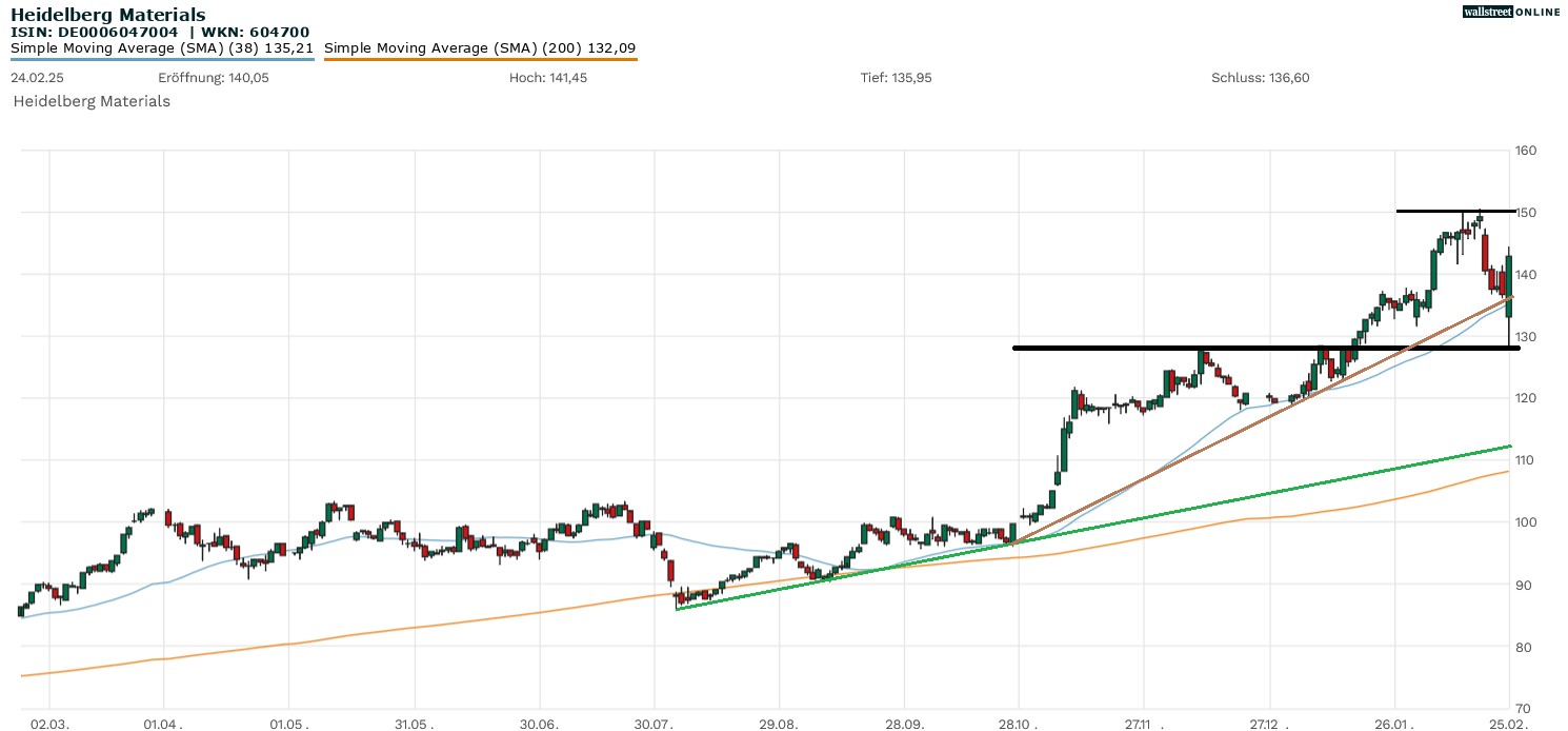 Heidelberg Materials nach Zahlen: Aktie startet Comeback. Die nächsten ...