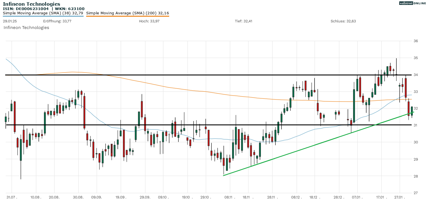 Infineon - Zittern vor den Zahlen: ASML - Bangen nach den Zahlen