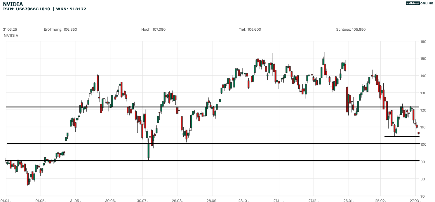 Nvidia und AMD – Tech-Aktien taumeln: Und es könnte noch viel schlimmer kommen