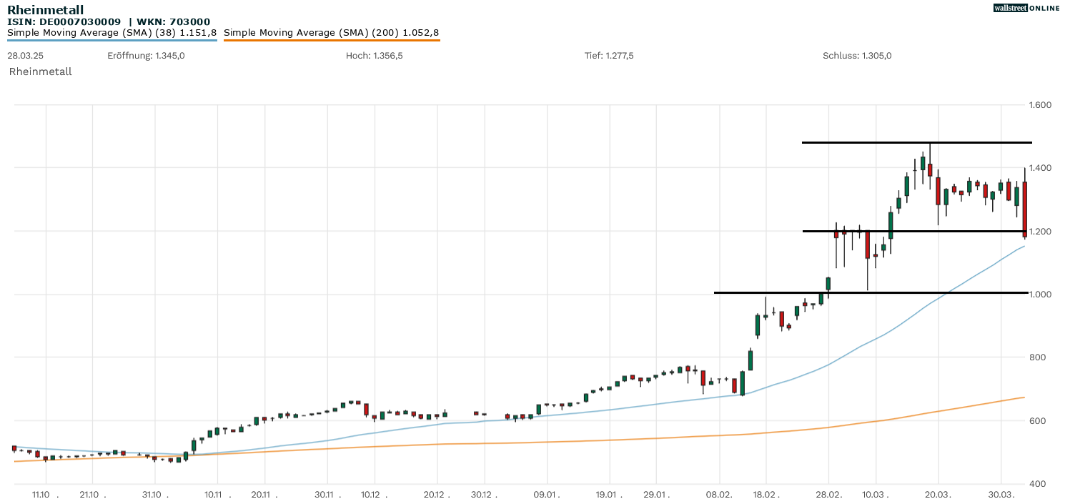 Rheinmetall und Hensoldt: Geht die Rutschpartie in die nächste Runde?