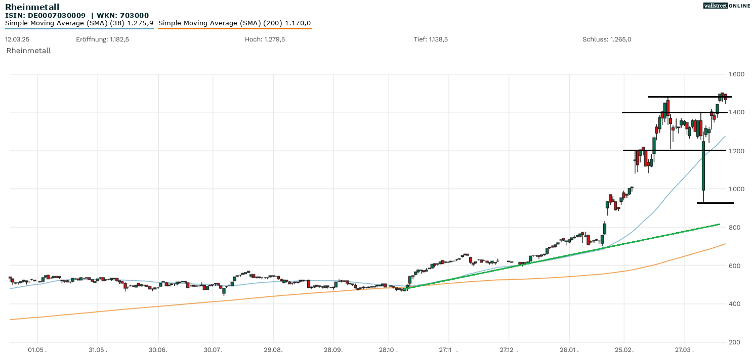 Rheinmetall nach Rekordhoch: Droht der Aktie nun der Abverkauf?