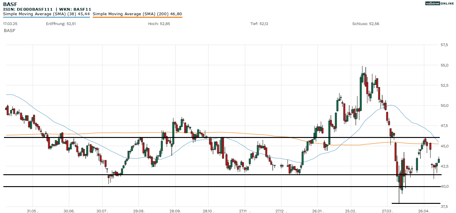 BASF nach Zahlen: Das wird nun entscheidend