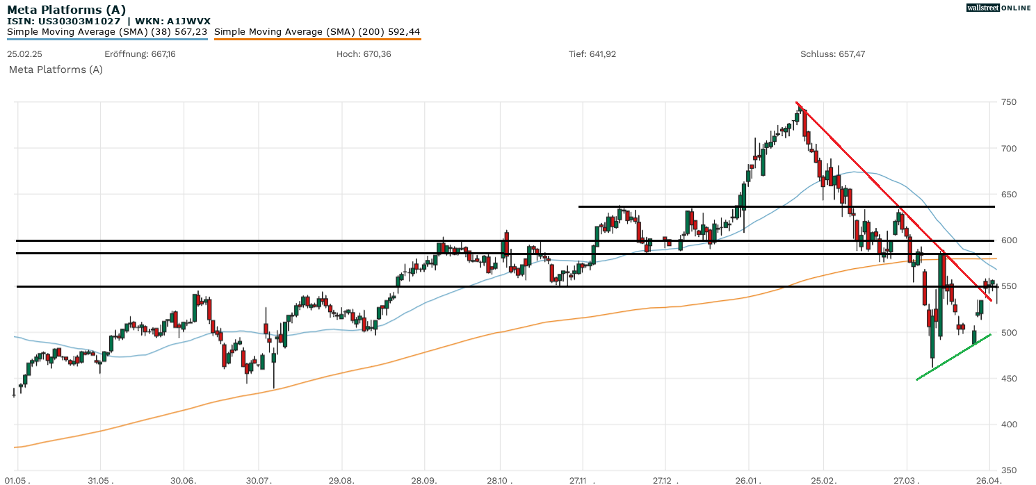 Meta Platforms nach den Zahlen: Kommt endlich die Trendwende? Die nächsten Kursziele