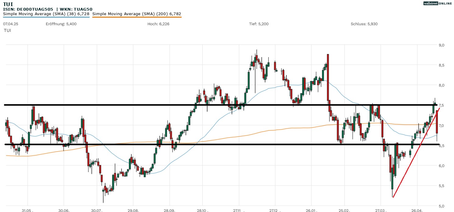 TUI patzt bei Zahlen: Aktie mit Kursdebakel. Und dabei muss es nicht bleiben