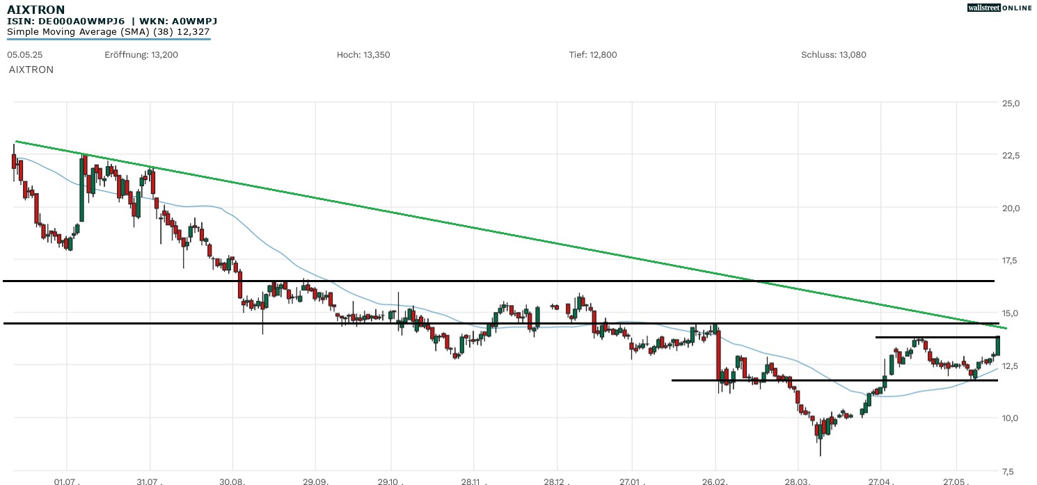 Aixtron – Aktie legt deutlich zu: Fliegt hier bald der Deckel? Das sind ...