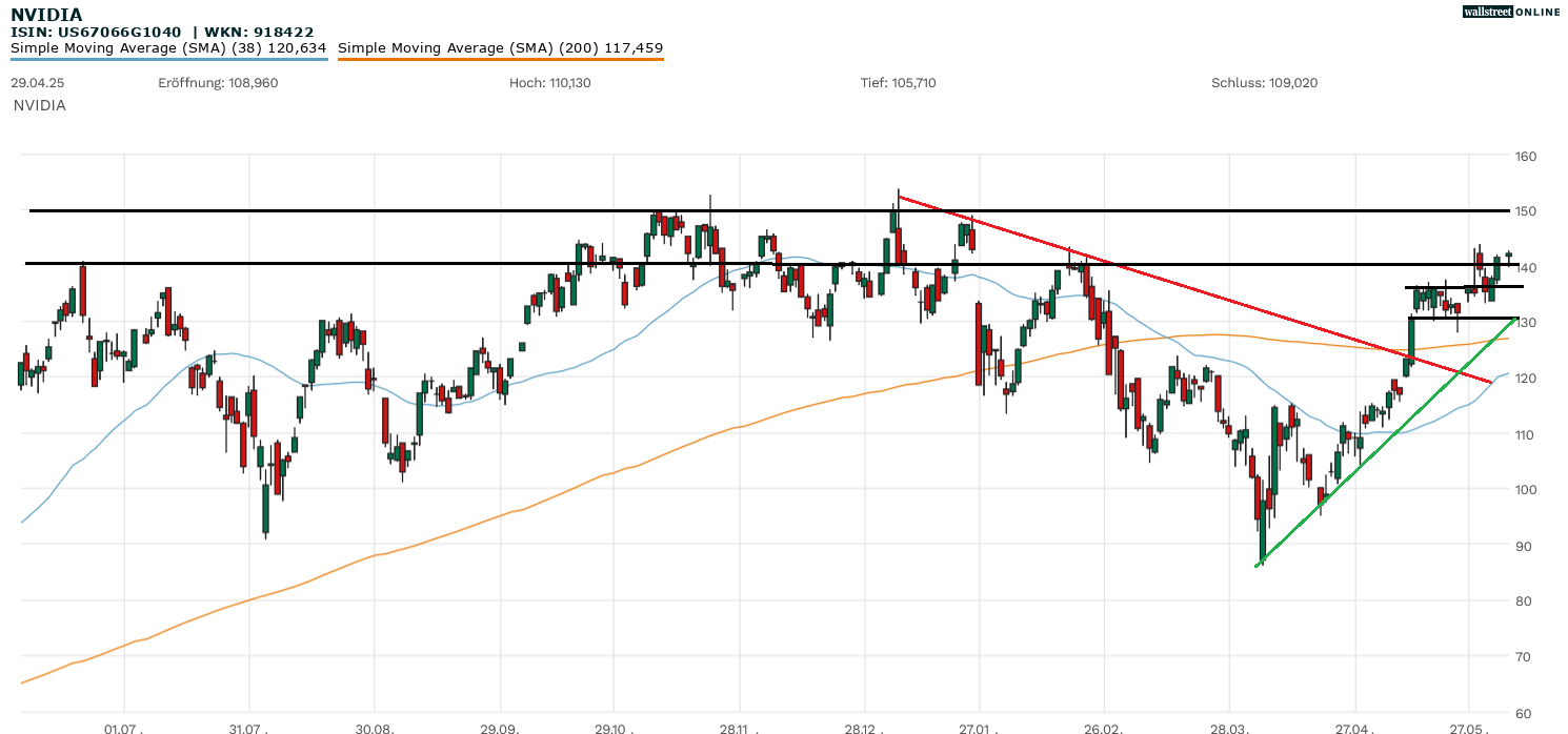 Nvidia nach den Zahlen: Noch kein Kursfeuerwerk. Dreht die Aktie nun nach unten ab?
