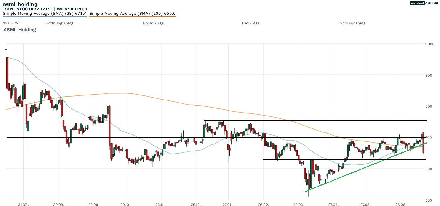 ASML nach Zahlen: Aktie massiv unter Druck. Wie weit kann das jetzt gehen?