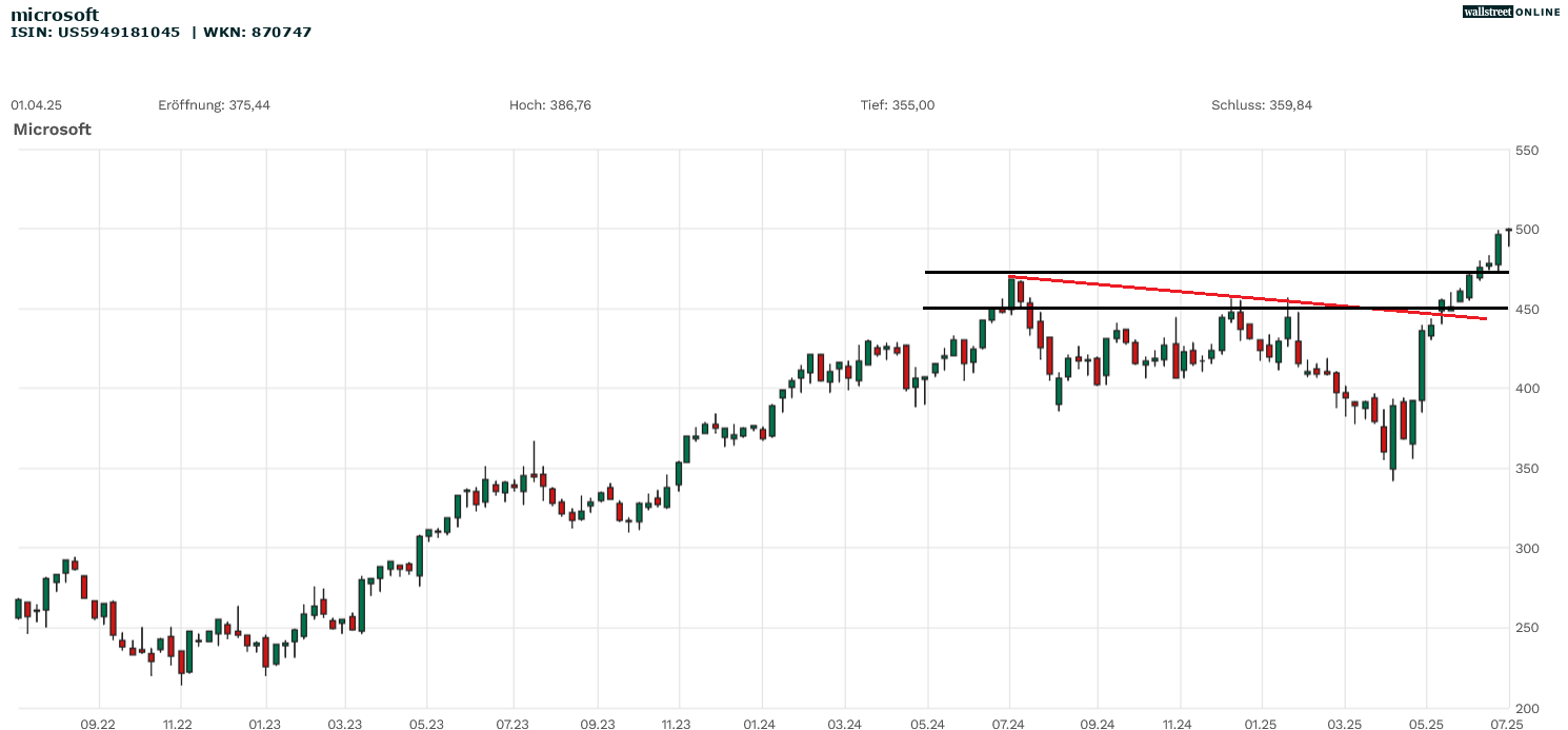 Microsoft: Aktie eskaliert. Wie weit geht die Rally?