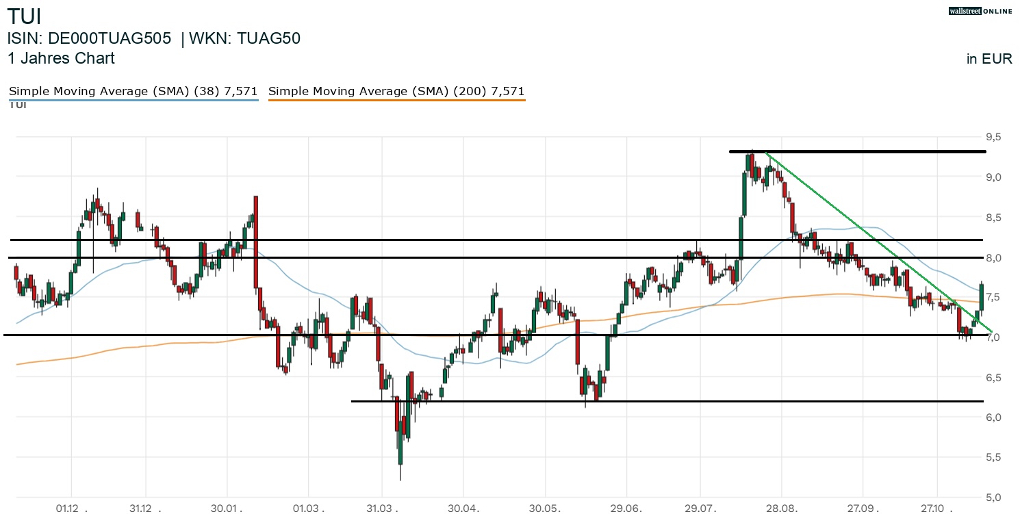 TUI – Aktie startet durch: Vorläufige Zahlen für 2025 lassen Kurs explodieren