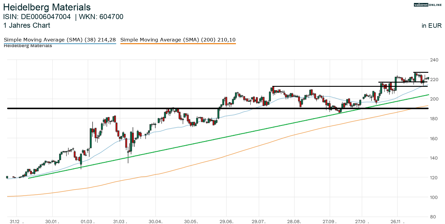 Heidelberg Materials überzeugt in 2025: Ist die Aktie auch ein Favorit ...