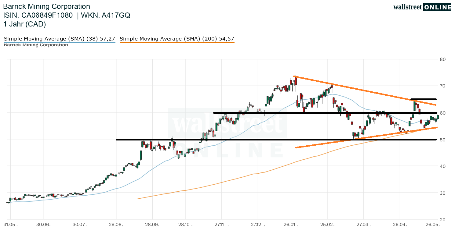 Gold beendet Handelswoche mit Knall: Barrick Mining – Ist diese Aktie ...